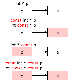 C++ - ポインタにつけるconstについて※イメージ図有り（C＋＋）｜teratail