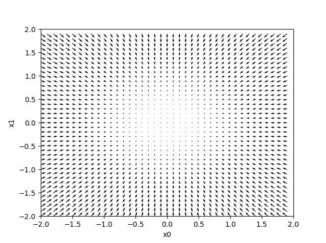 Python - NumPyで勾配をベクトル場図示したい！｜teratail