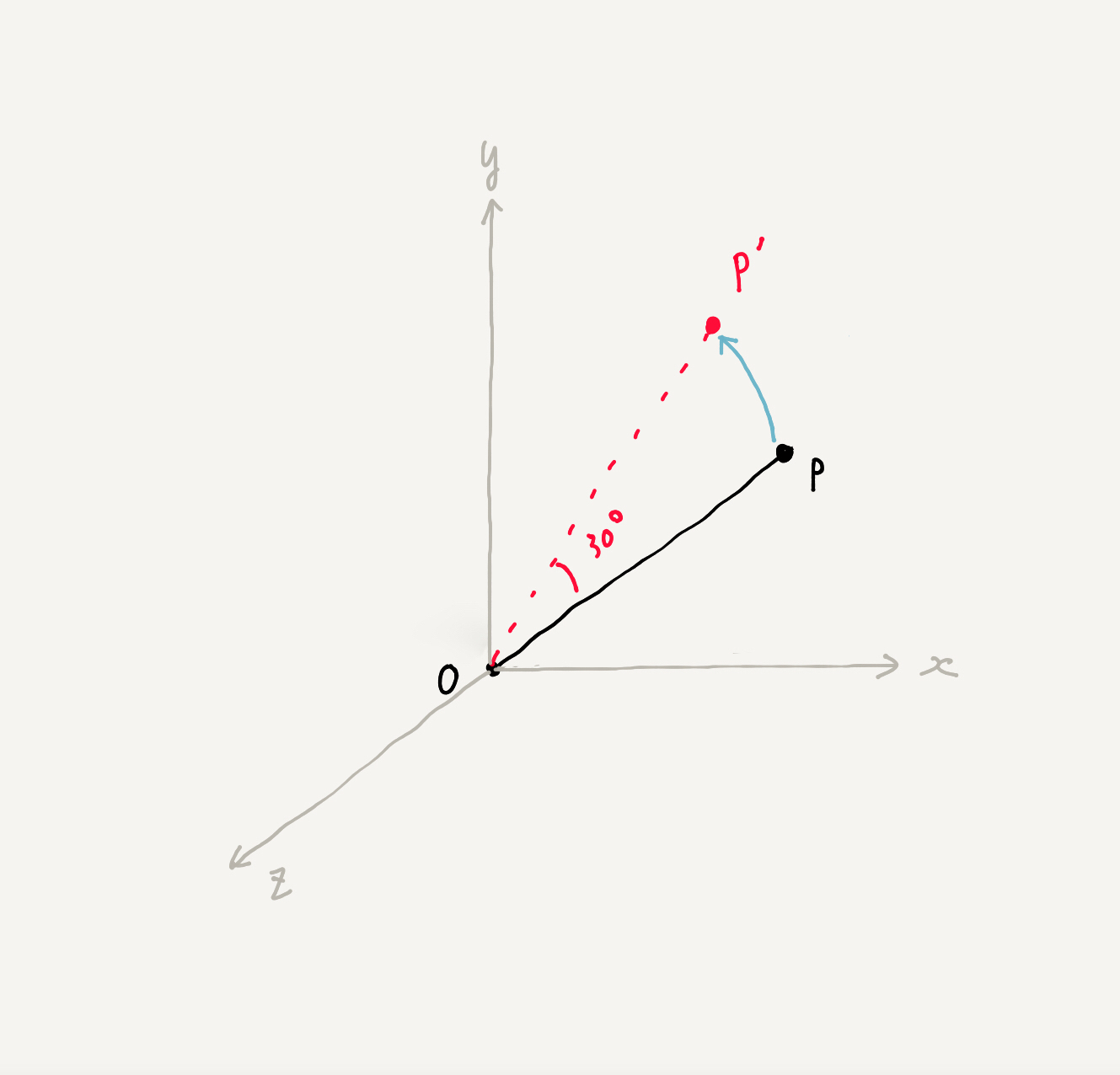 Unity - ある点を任意の角度回転させたときの直交座標(Vector3)が知りたい｜teratail