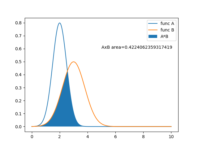 Python 3.x - 複数の確率密度関数の重なった部分の面積を計算する｜teratail