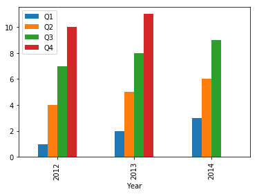 Python - matplotlib でpandas の DataFrame から複数の棒グラフ (grouped bar)を表示する方法 ...