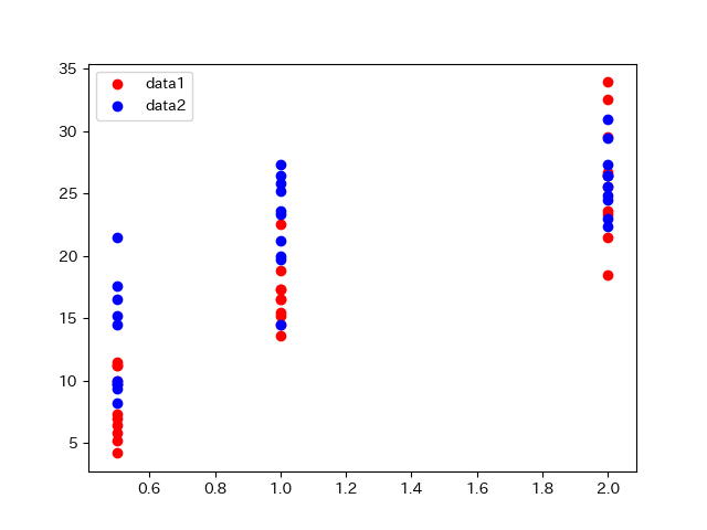 Matplotlib - matplotlib.pyplotの色をデータ内別の列の値を元に色を変更したい｜teratail