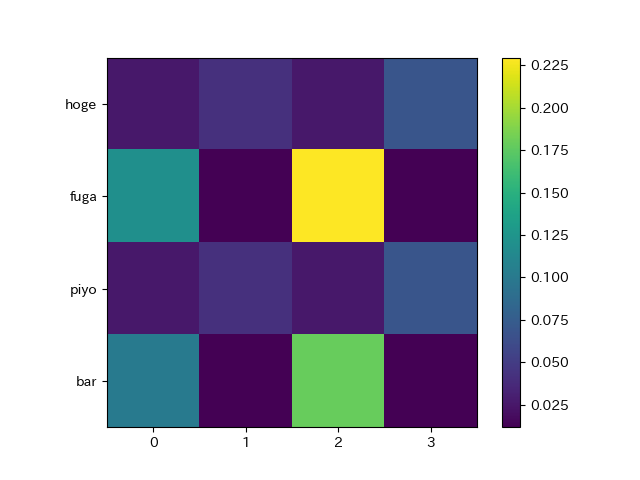 Python - 2次元配列のヒストグラムの使い方がいまいち｜teratail